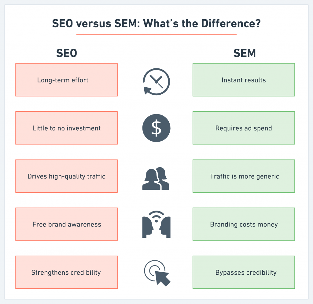 SEO vs SEM: What’s the Difference? | FourFront