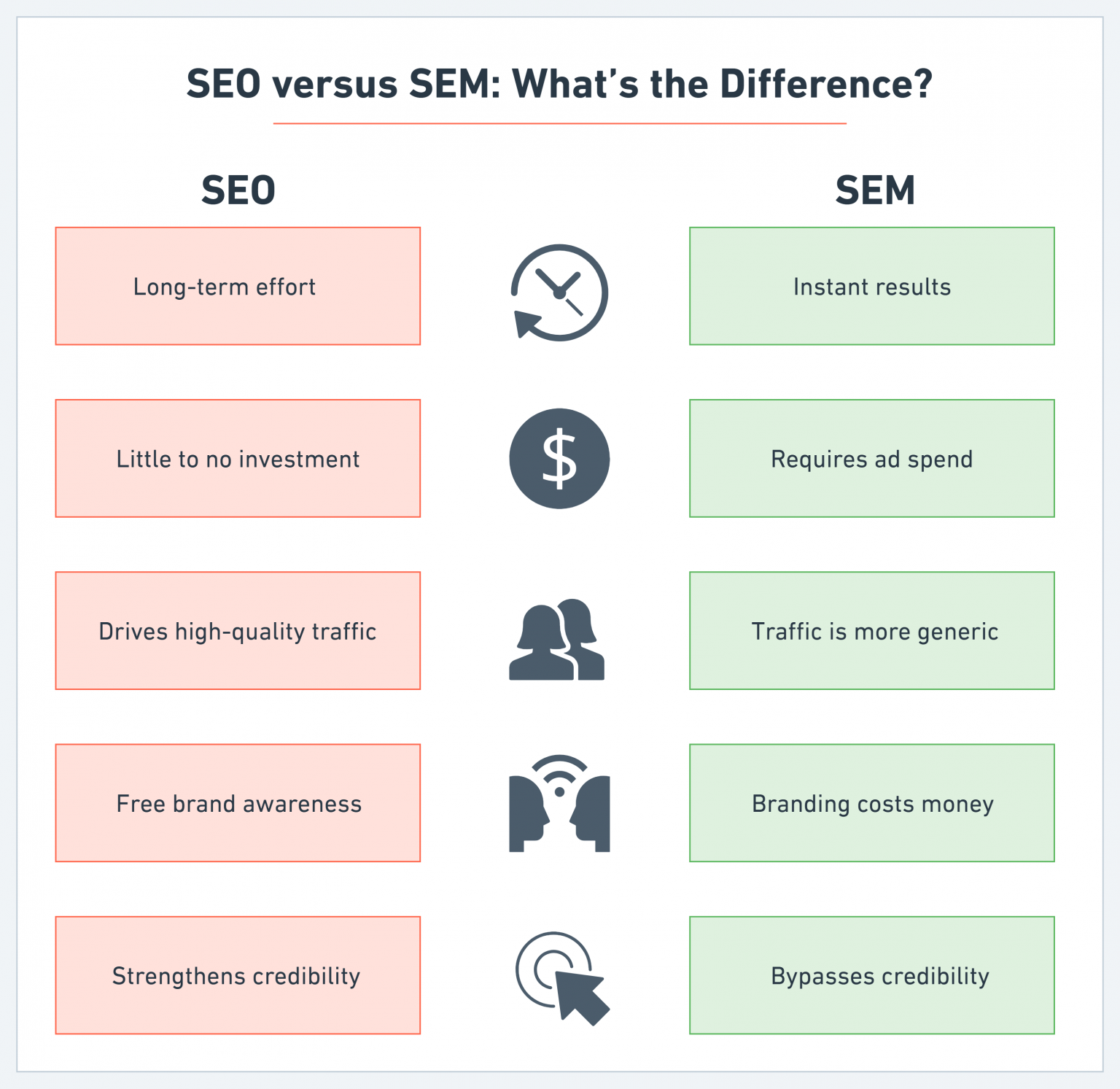 SEO vs SEM: What’s the Difference? | FourFront