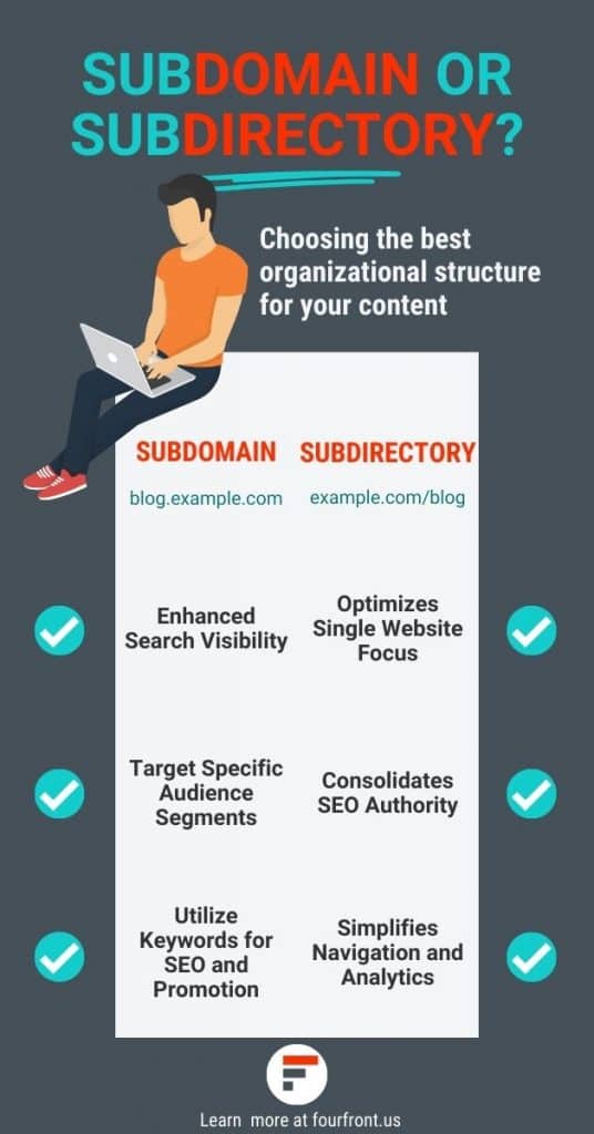 Subdomains vs Subdirectories: SEO Best Practices | FourFront