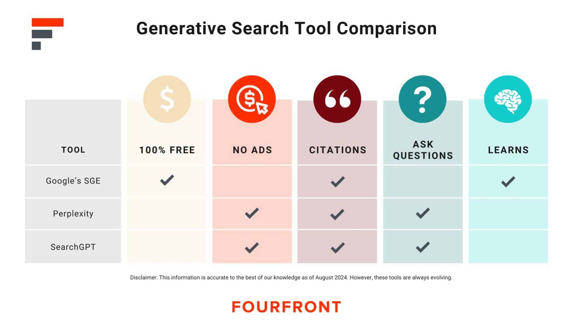Understanding and Optimizing for Generative Search | FourFront