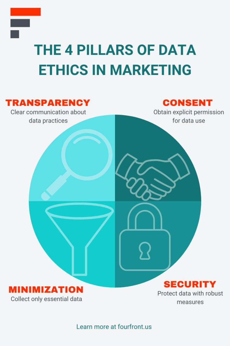 Data Ethics in Marketing: How to Safeguard Consumer Data | FourFront